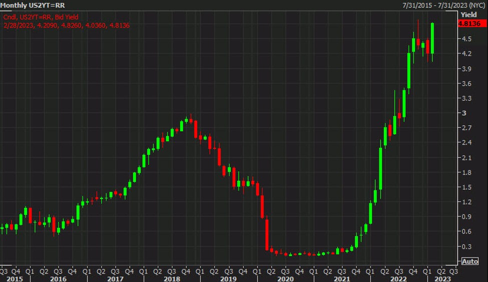 What's priced in for the Federal Reserve after the PCE report and what market to watch ...